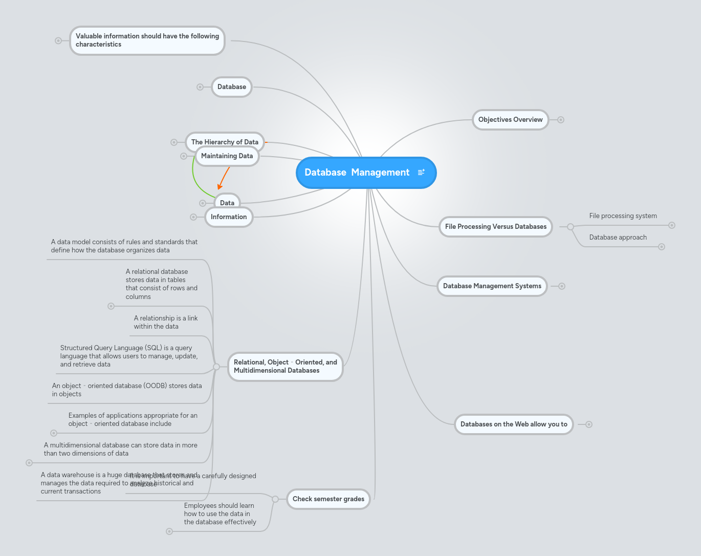 Database Management | MindMeister Mind Map