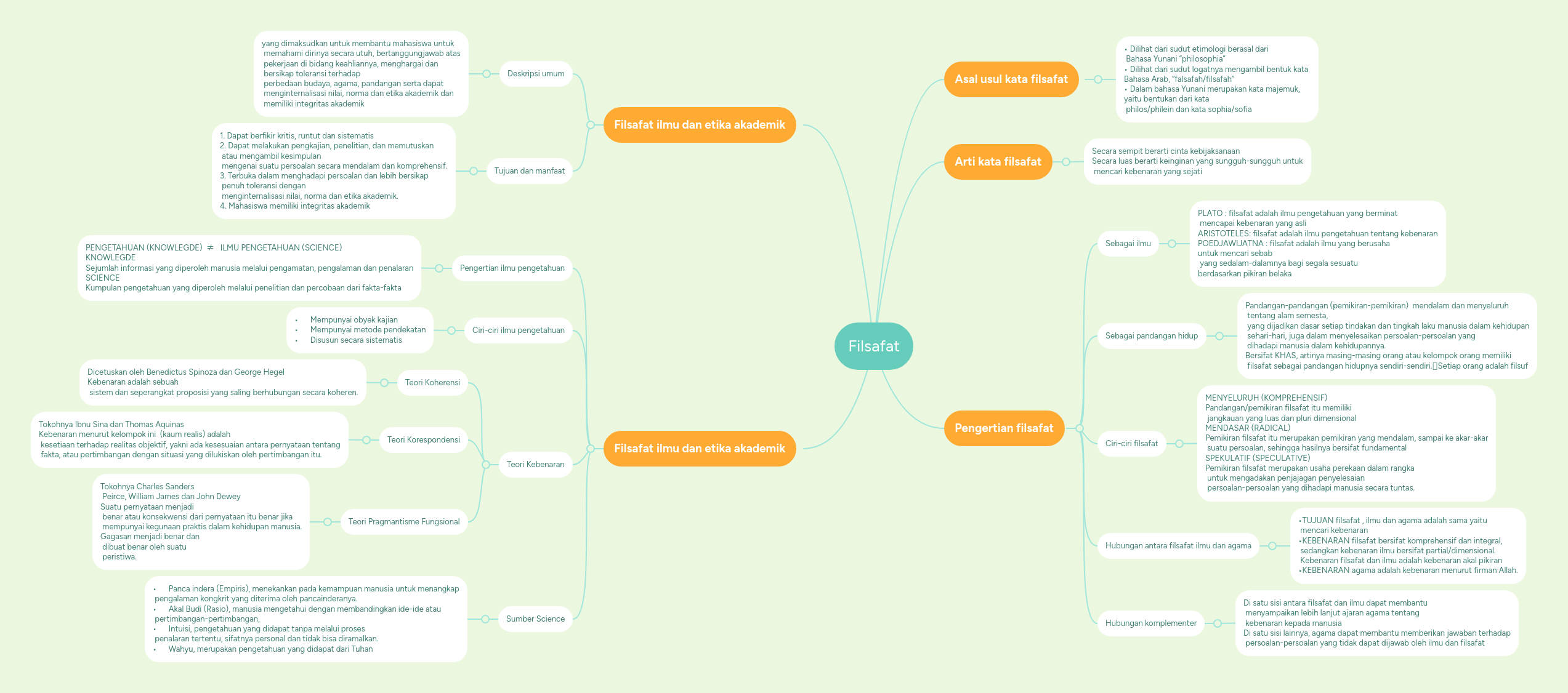 Filsafat | MindMeister Mind map