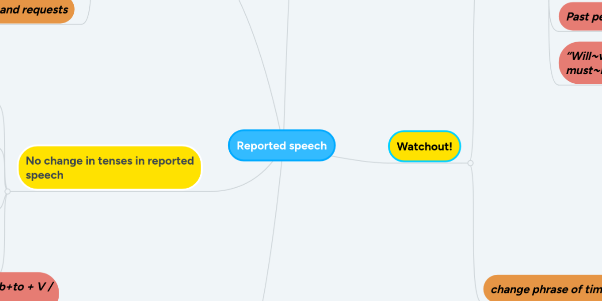 Reported speech | MindMeister Mind Map Reported speech | MindMeister Mind Map