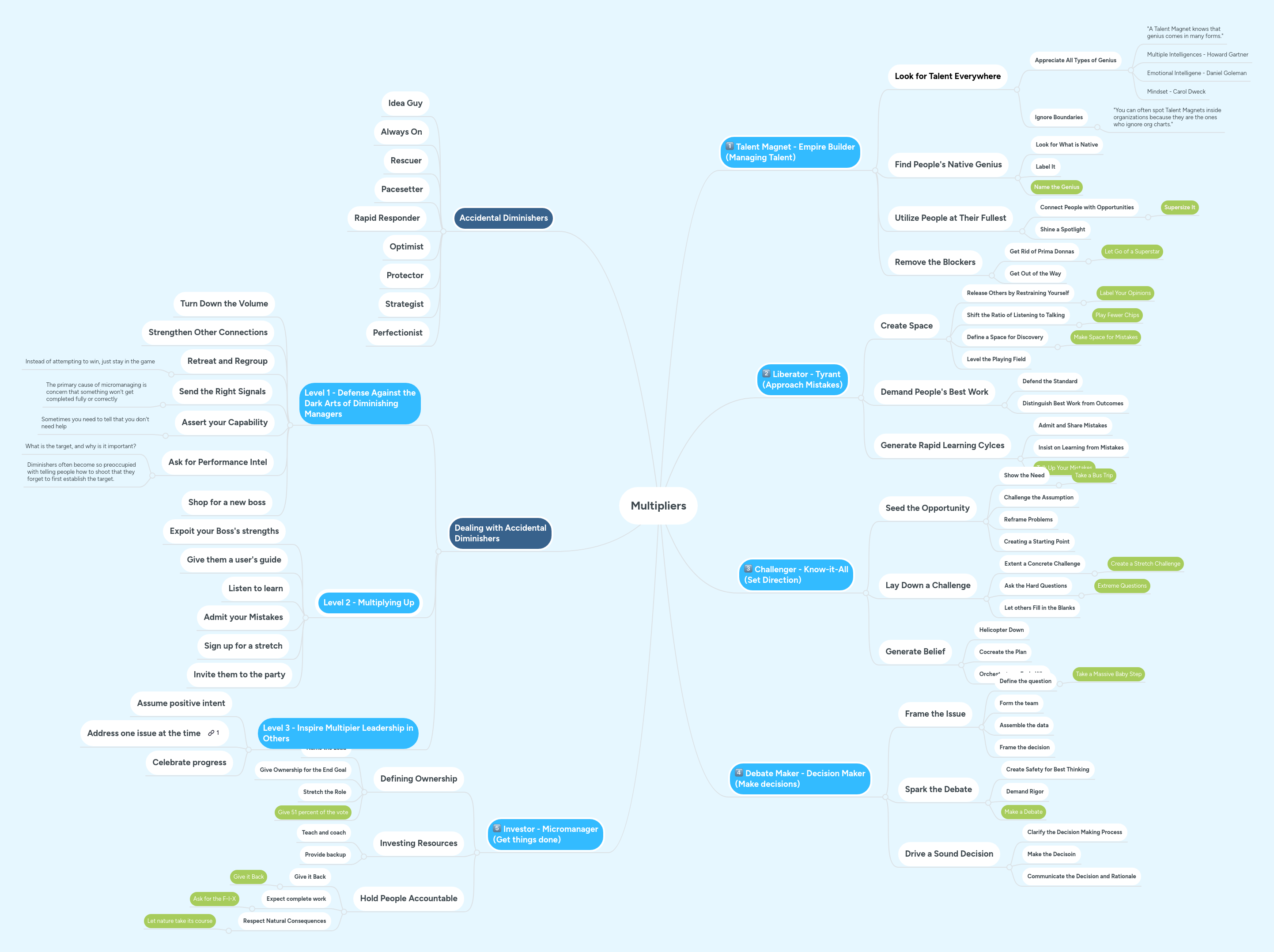 Multipliers | MindMeister Mind Map