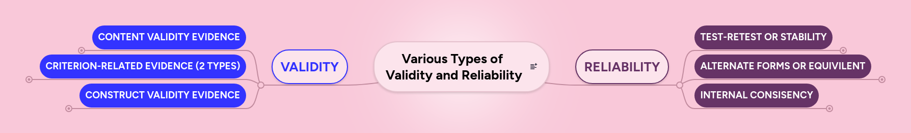 Various Types of Validity and Reliability | MindMeister Mind map