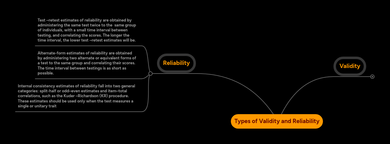 Types of Validity and Reliability | MindMeister Mind Map