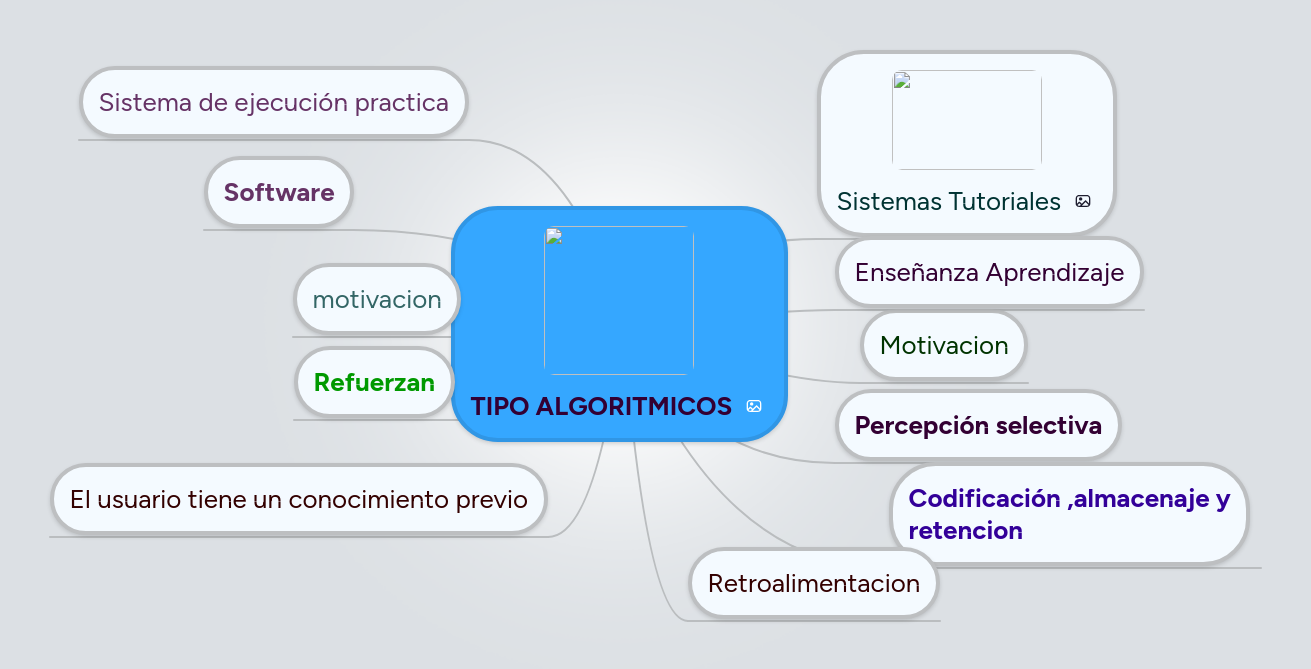 TIPO ALGORITMICOS | MindMeister Mapa mental