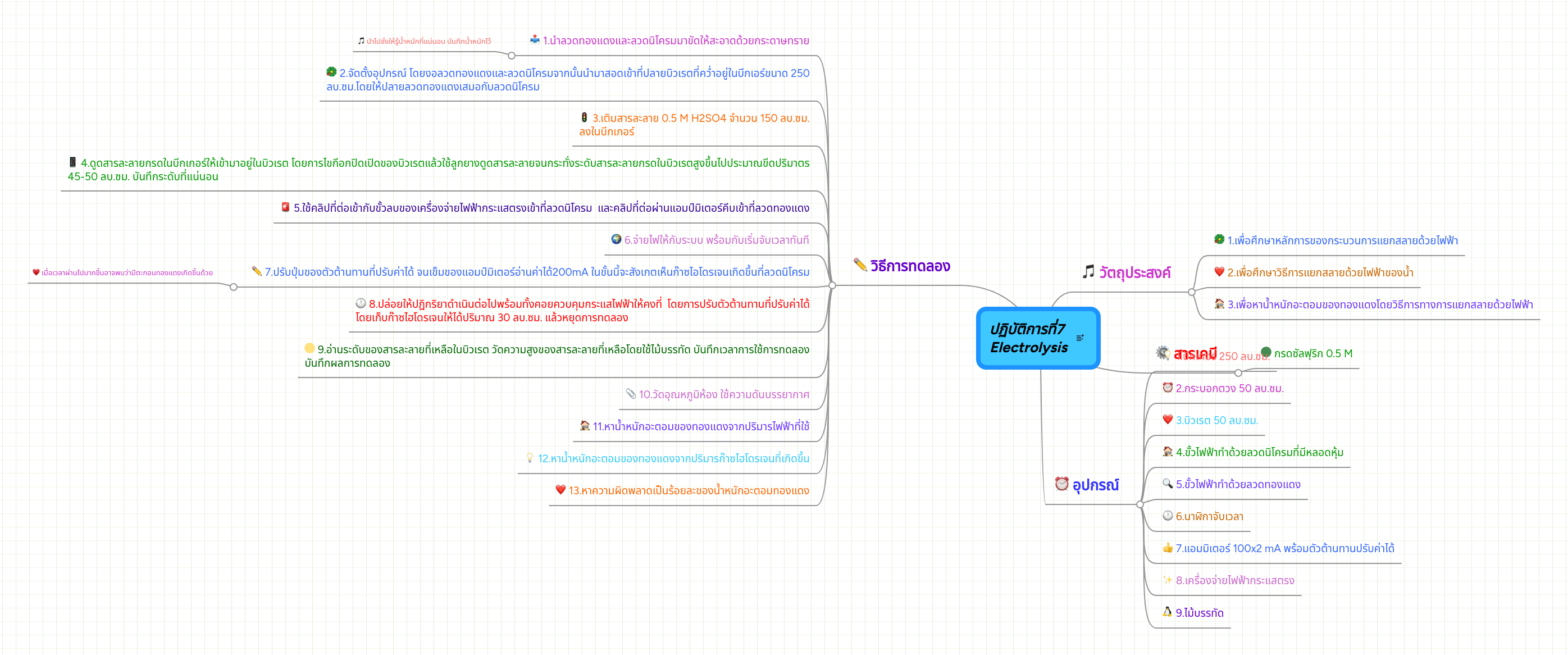 ปฏิบัติการที่7 Electrolysis | MindMeister Mind Map