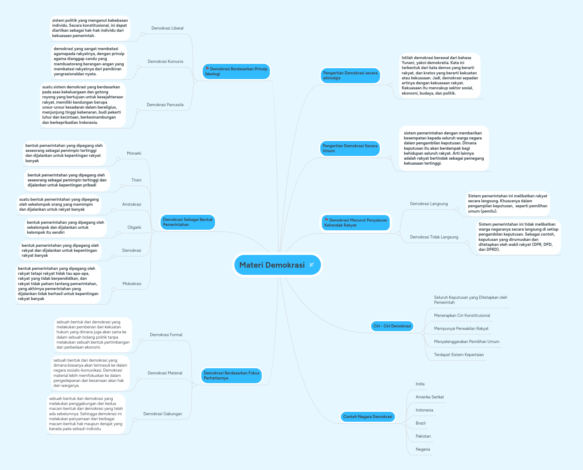 Materi Demokrasi - Perumperindo.co.id