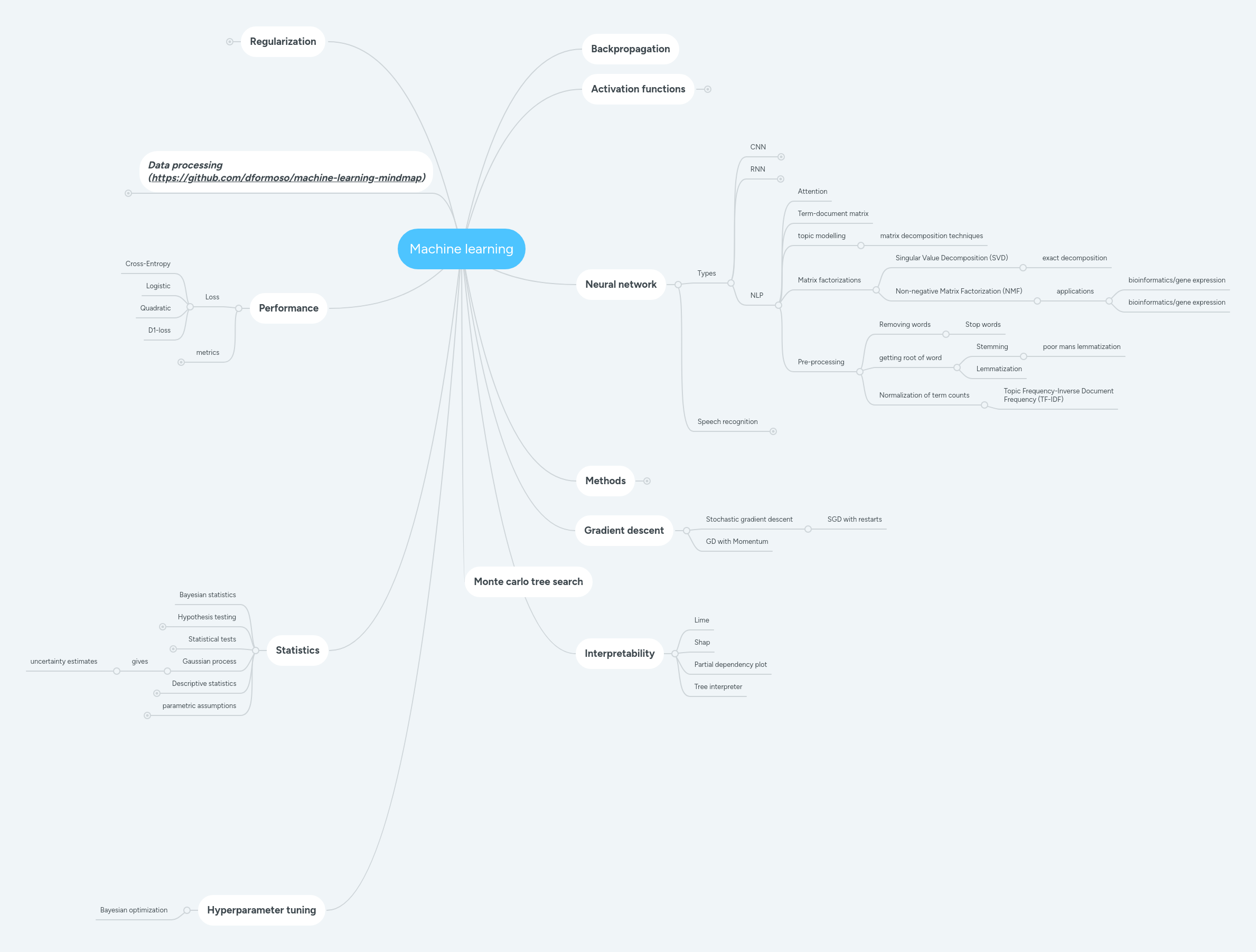 Machine learning | MindMeister Mind Map
