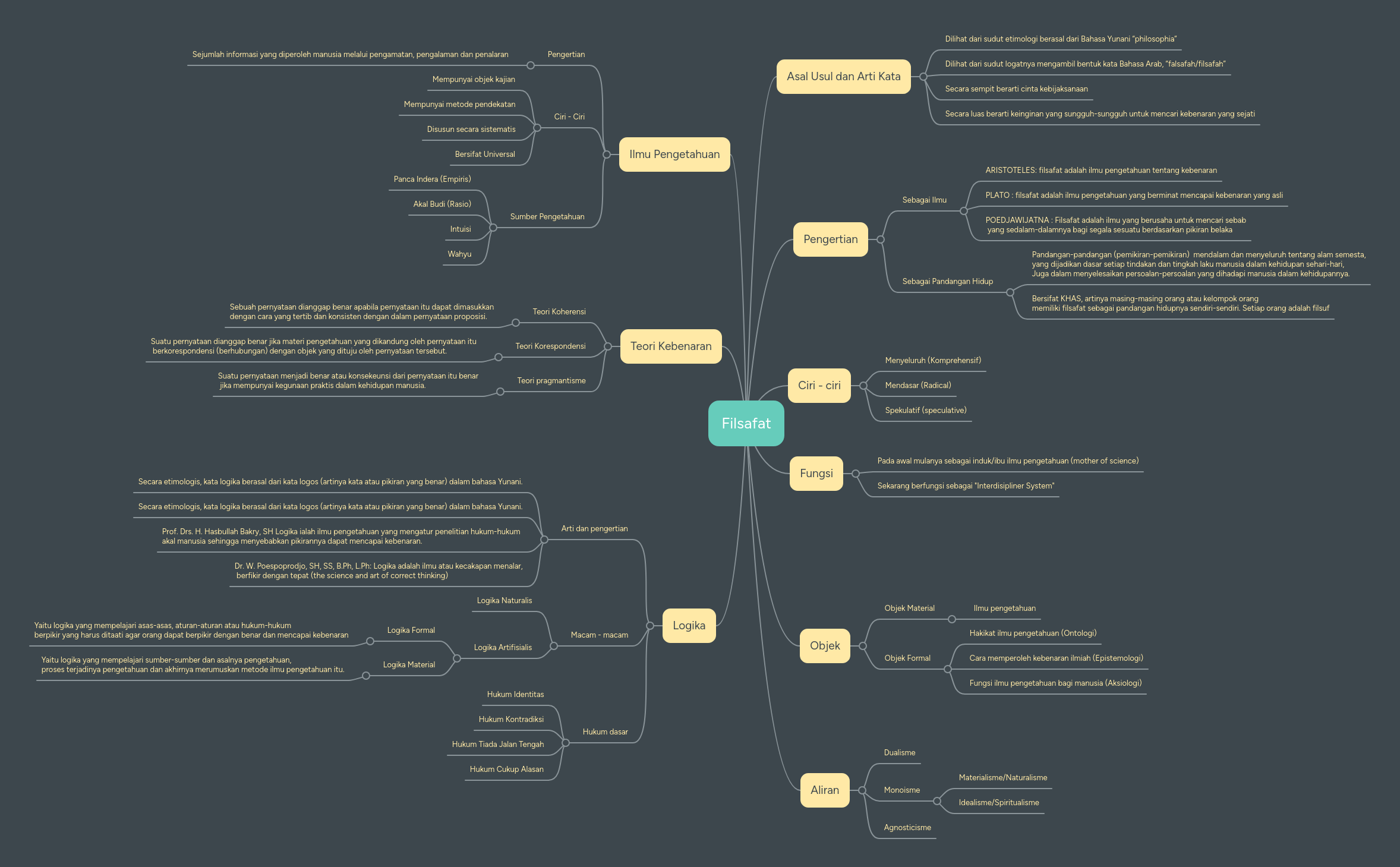 Filsafat | MindMeister Mind map