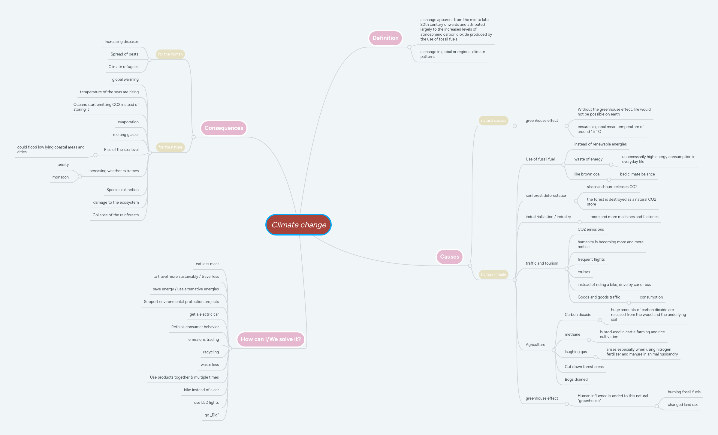 Climate change | MindMeister Mind map