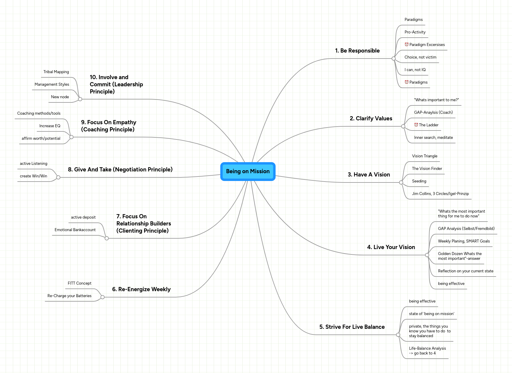 Being on Mission | MindMeister Mind map