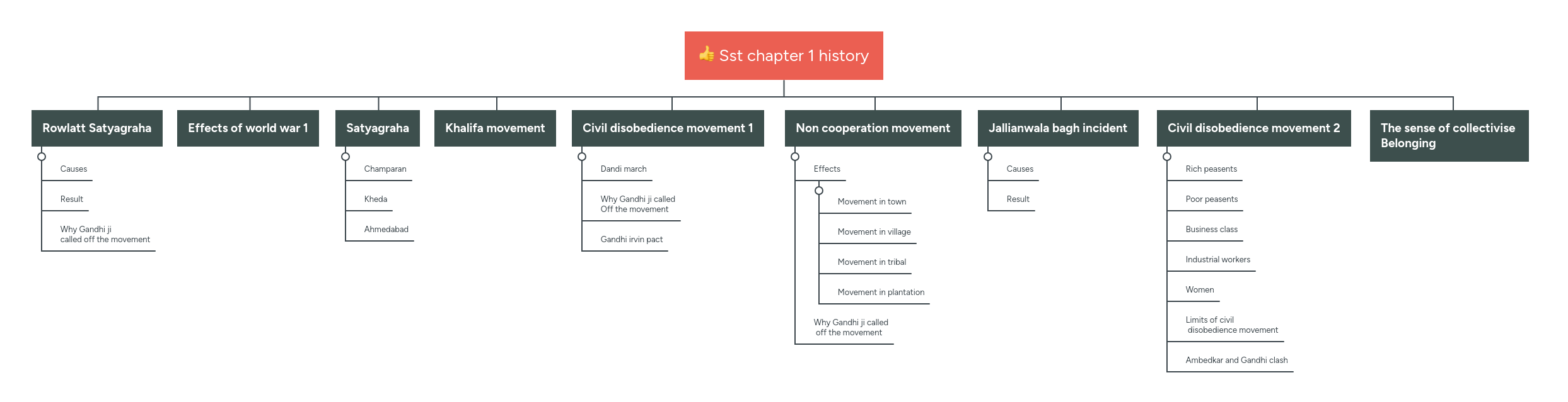 Sst chapter 1 history | MindMeister Mind Map