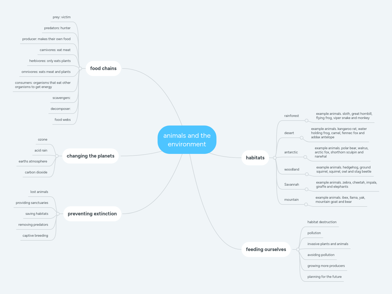animals and the environment | MindMeister Mind map