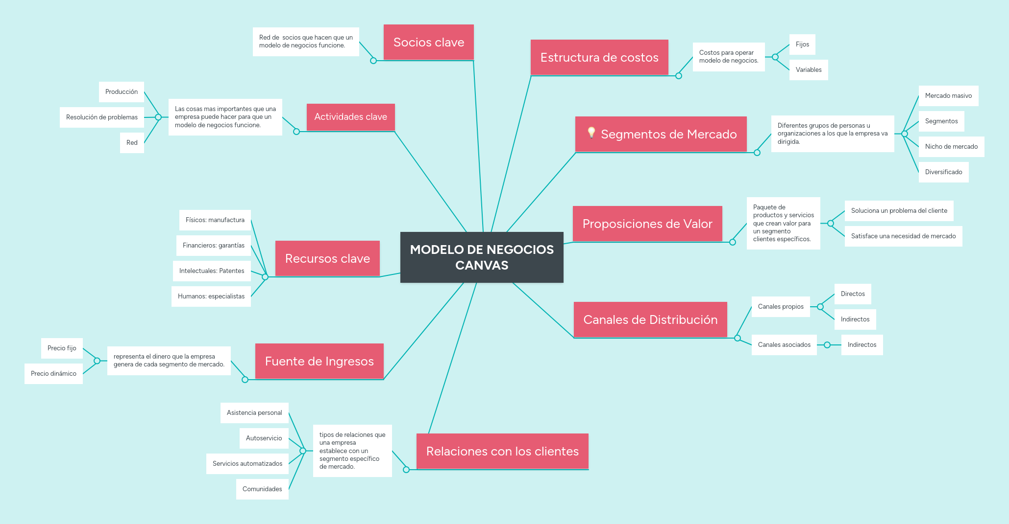 MODELO DE NEGOCIOS CANVAS | MindMeister Mapa mental
