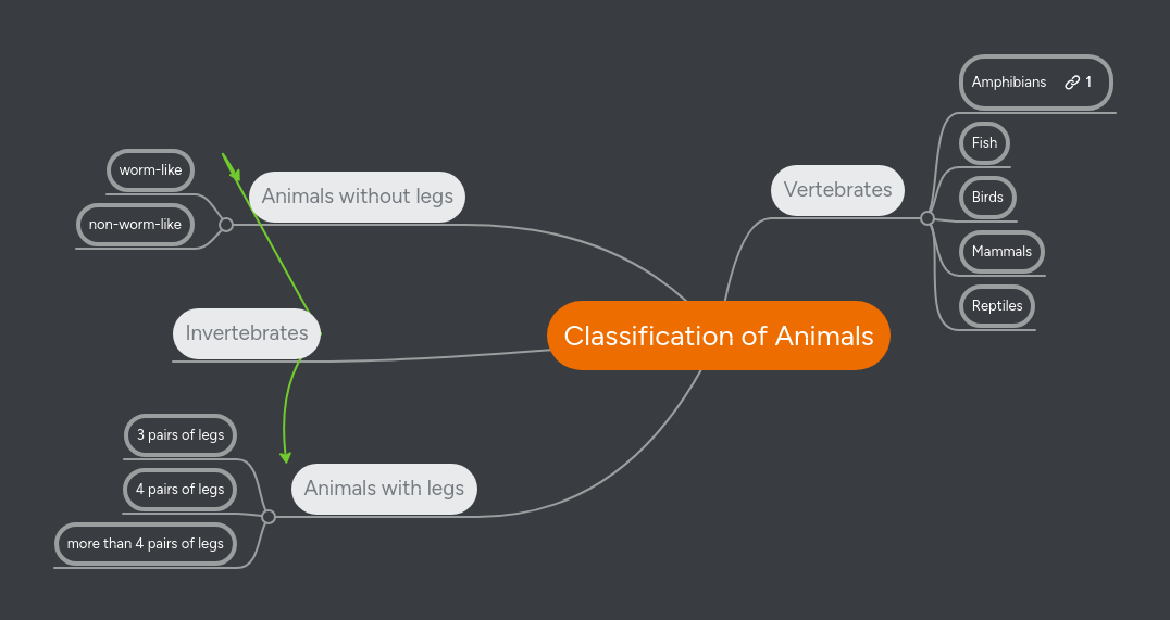 Classification of Animals | MindMeister Mind map