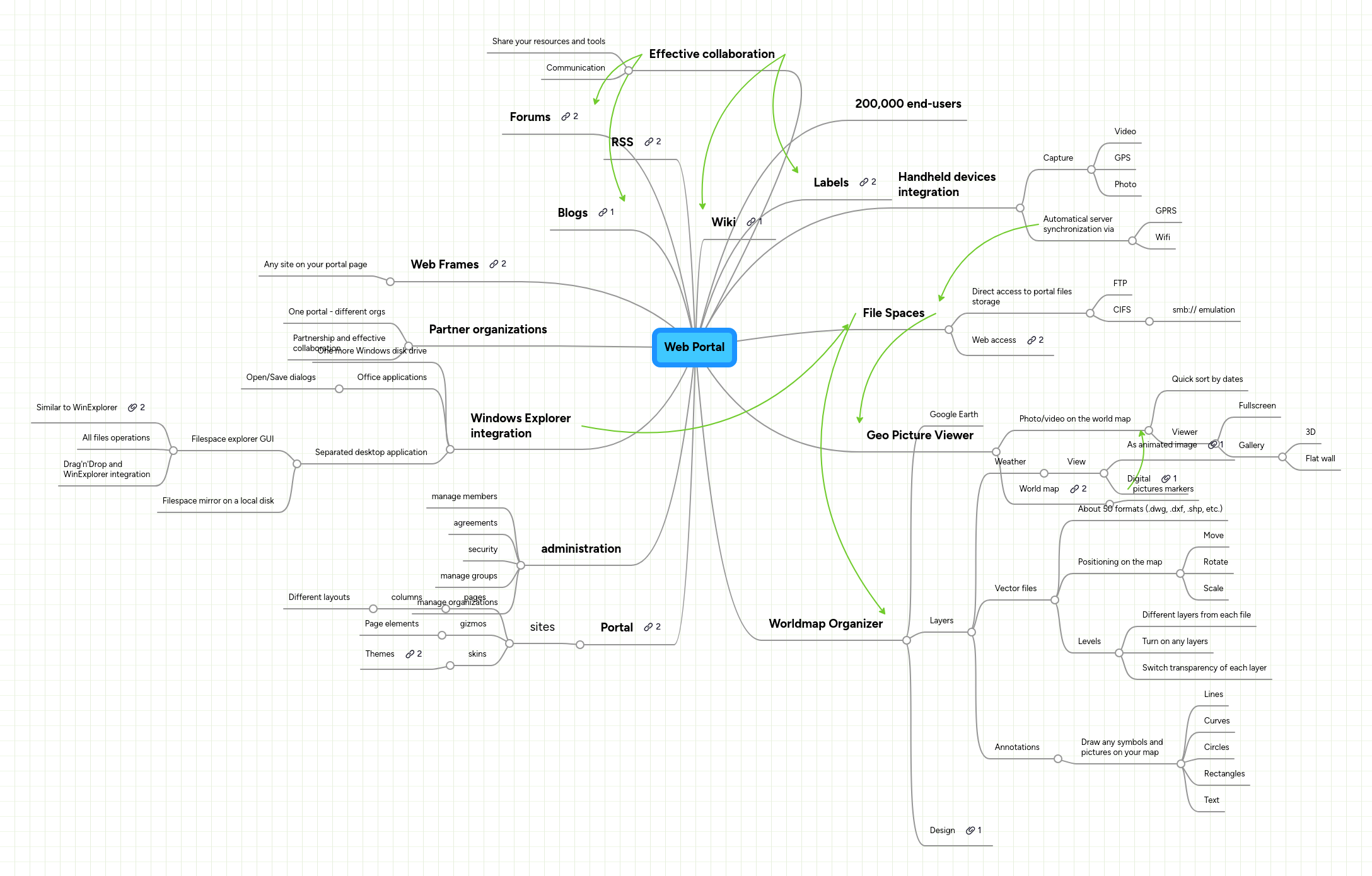 Web Portal | MindMeister Mind map
