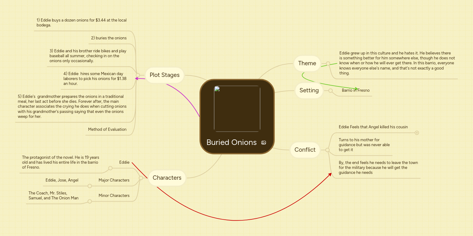 Buried Onions | MindMeister Mind Map