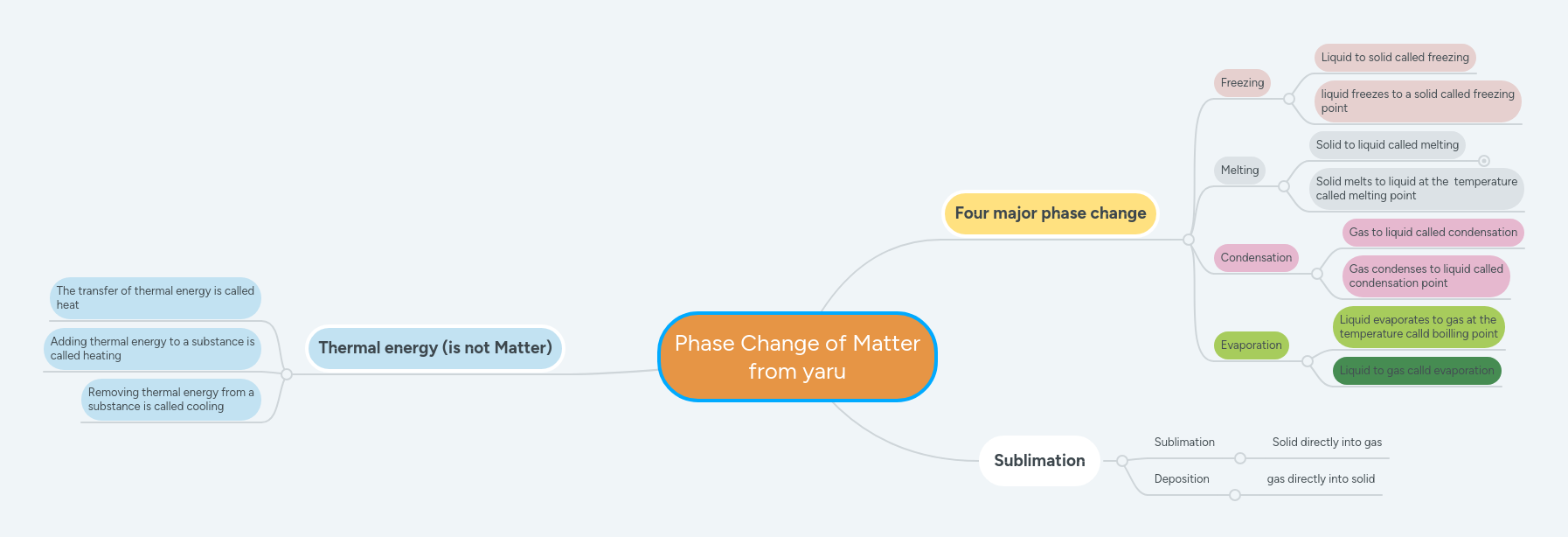 Phase Change of Matter from yaru | MindMeister Mind Map