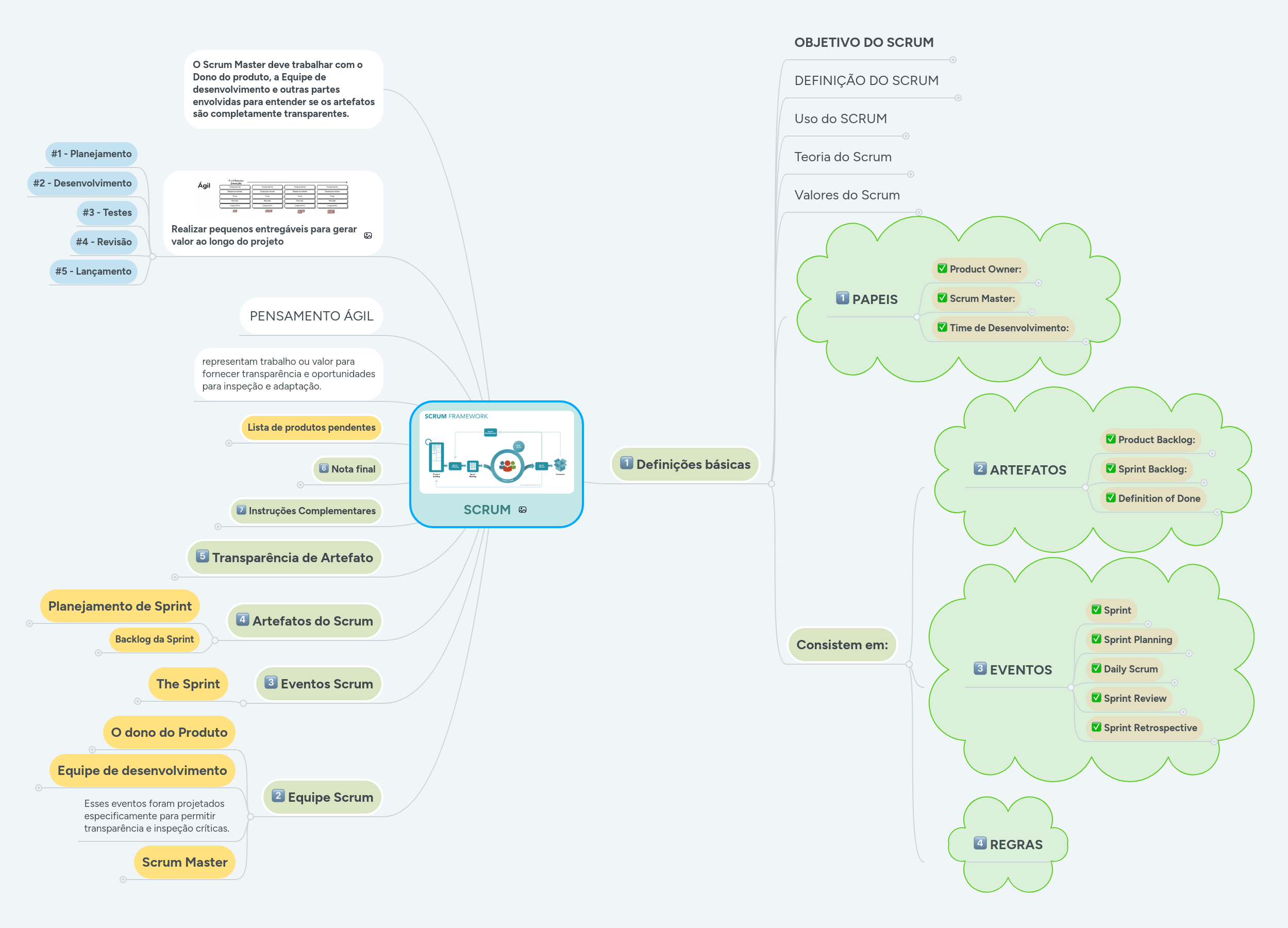 SCRUM | MindMeister Mapa mental