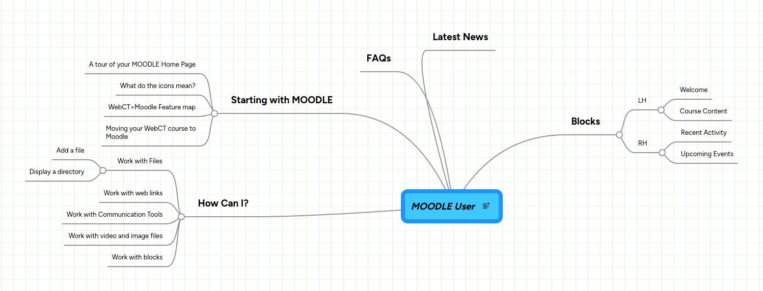 MOODLE User | MindMeister Mind map