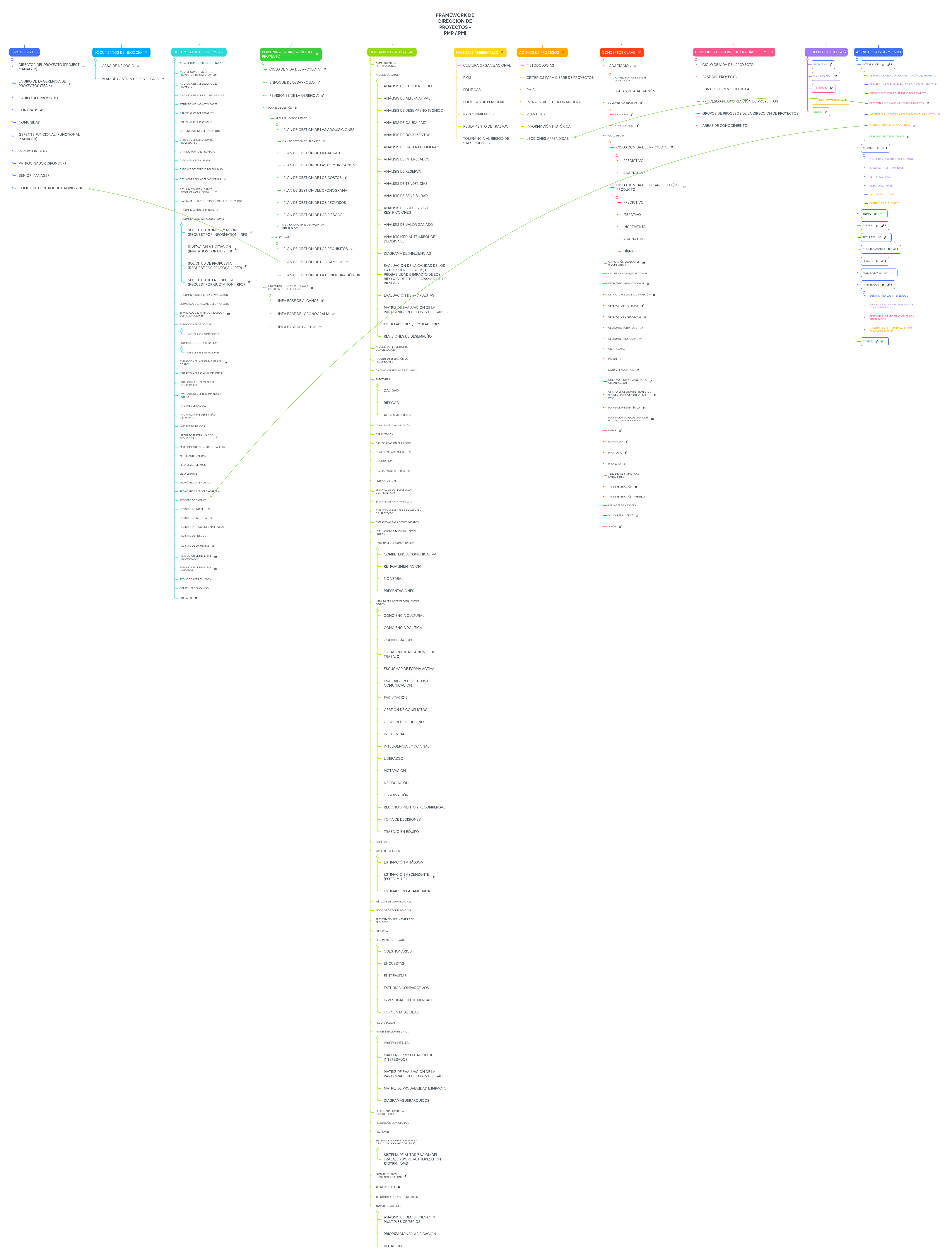 FRAMEWORK DE DIRECCIÓN DE PROYECTOS - PMP / PMI | MindMeister Mapa mental