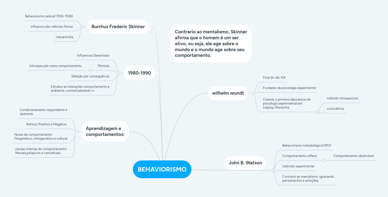 BEHAVIORISMO | MindMeister Mind map
