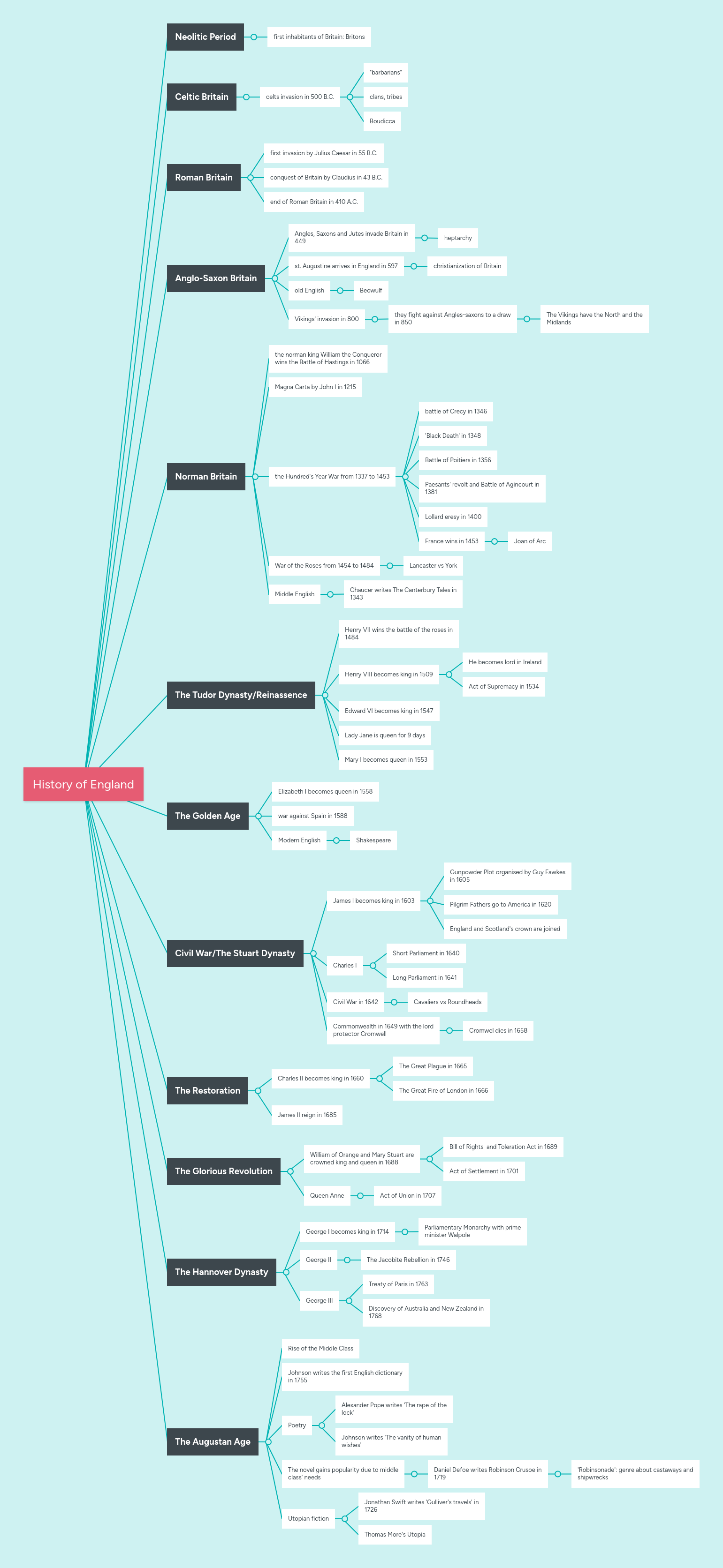 History of England | MindMeister Mind Map