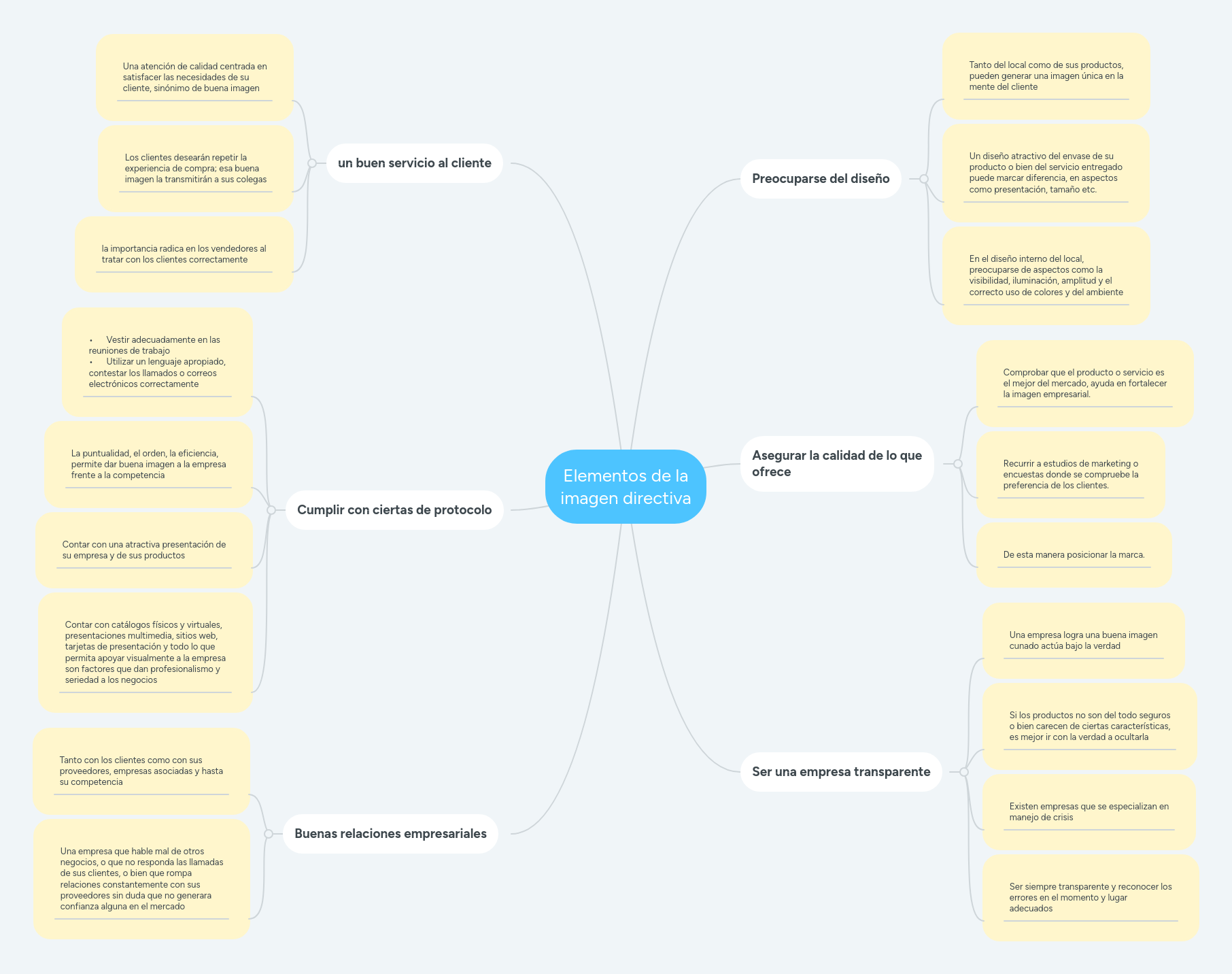 Elementos de la imagen directiva | MindMeister Mapa mental