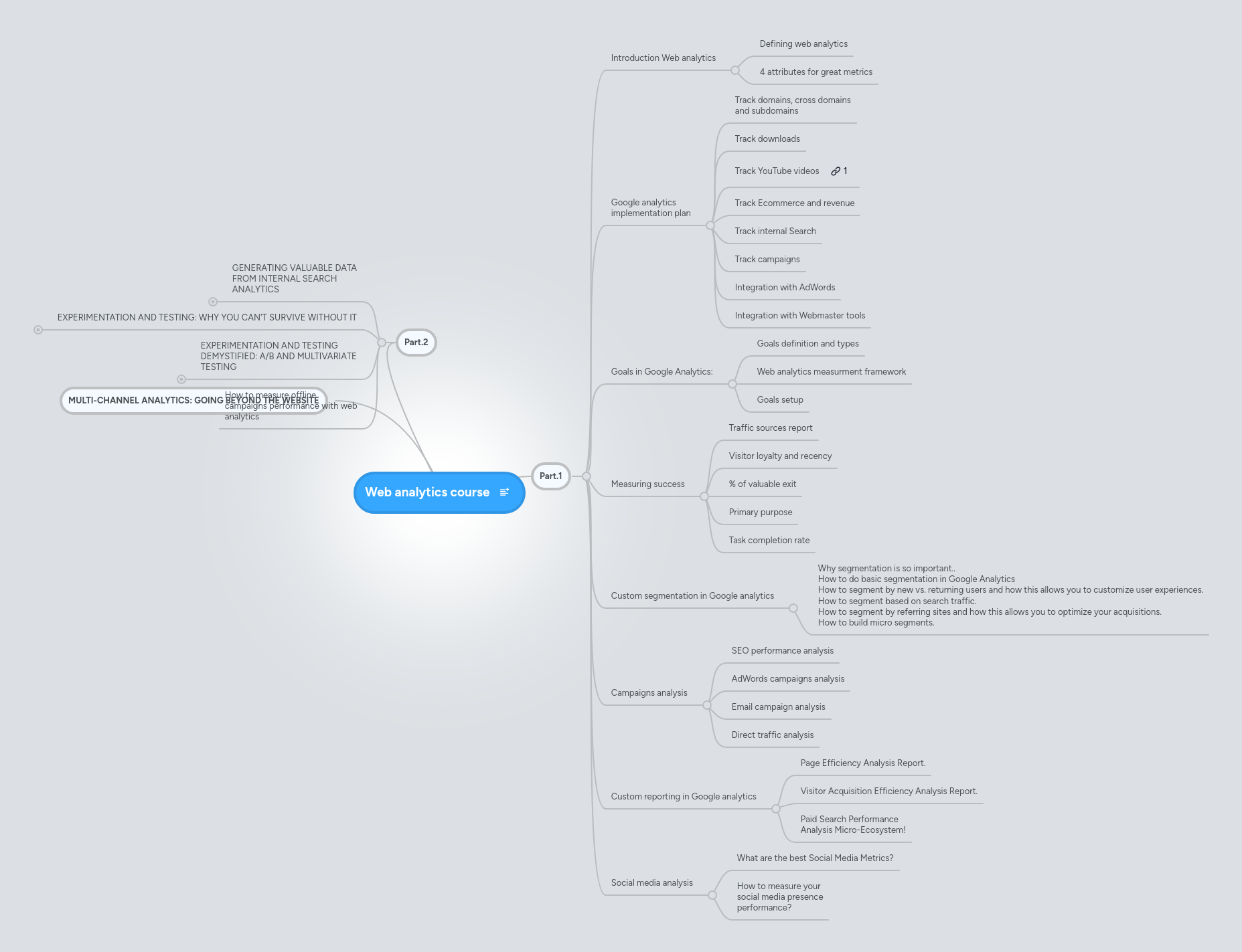 Web analytics course | MindMeister Mind map