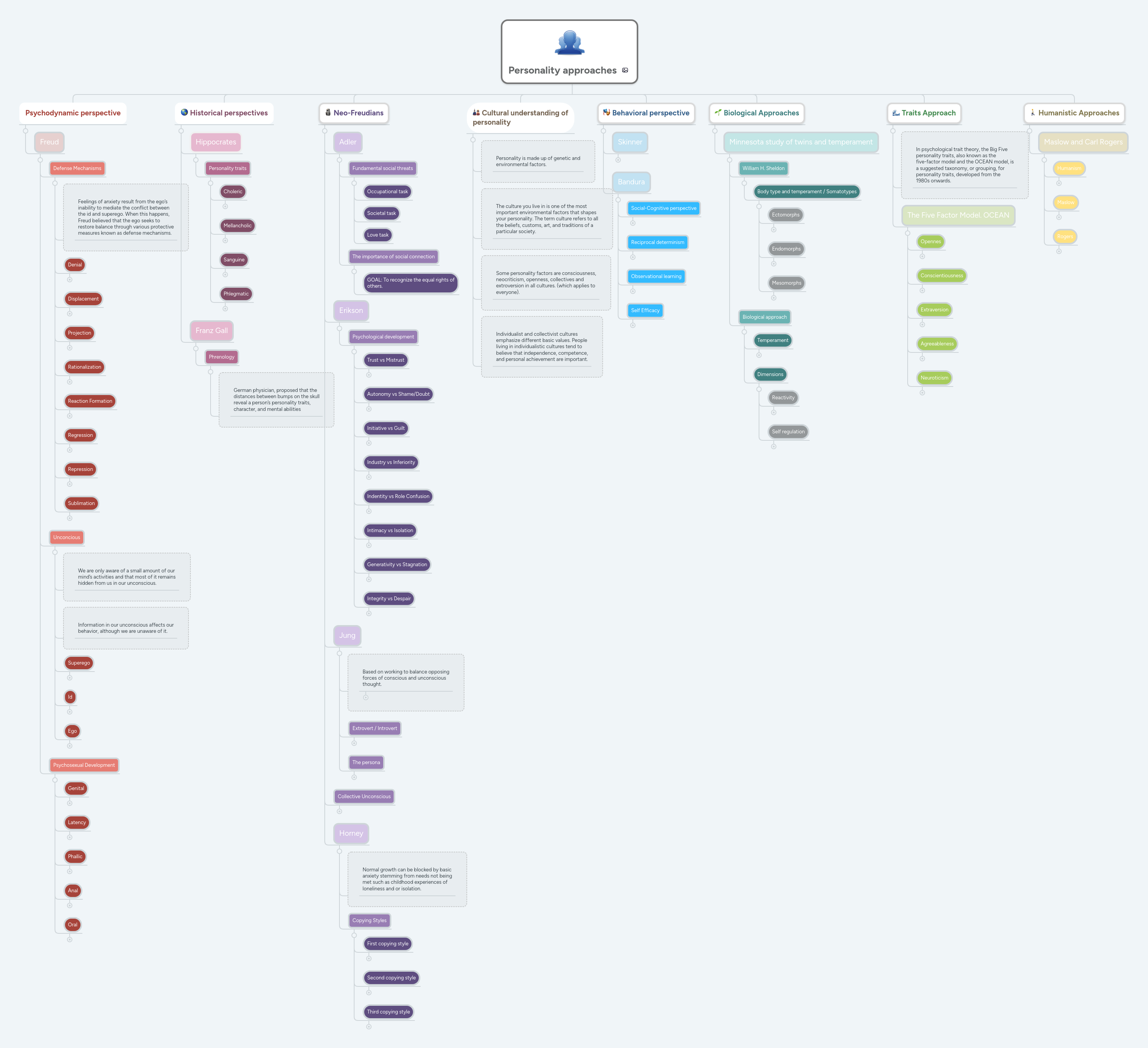 Personality approaches | MindMeister Mind map