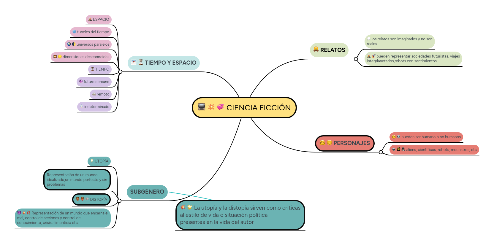 CIENCIA FICCIÓN | MindMeister Mapa mental