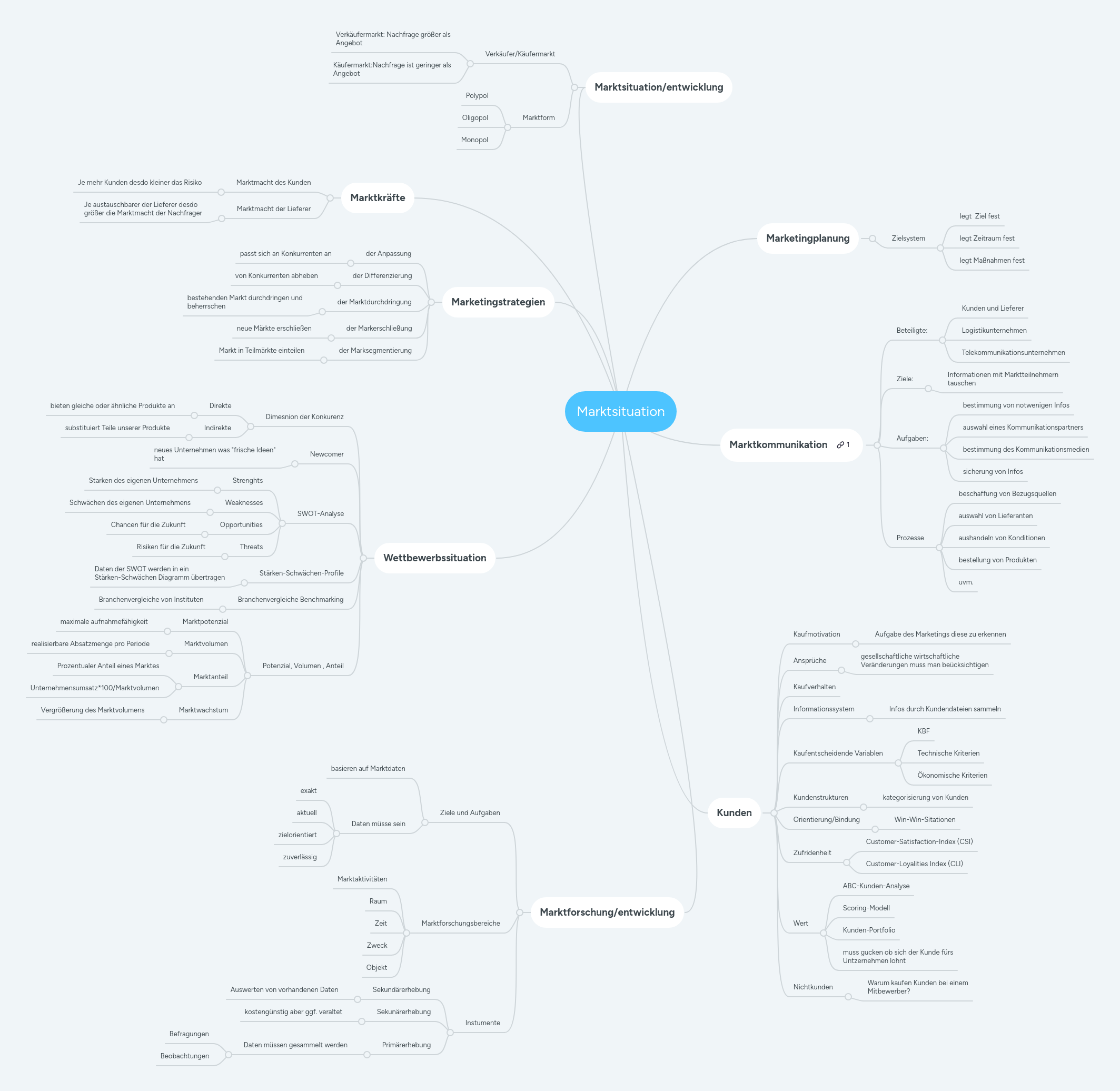 Marktsituation | MindMeister Mindmap