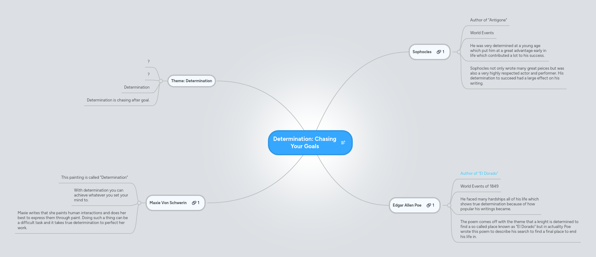 Determination: Chasing Your Goals | MindMeister Mind map