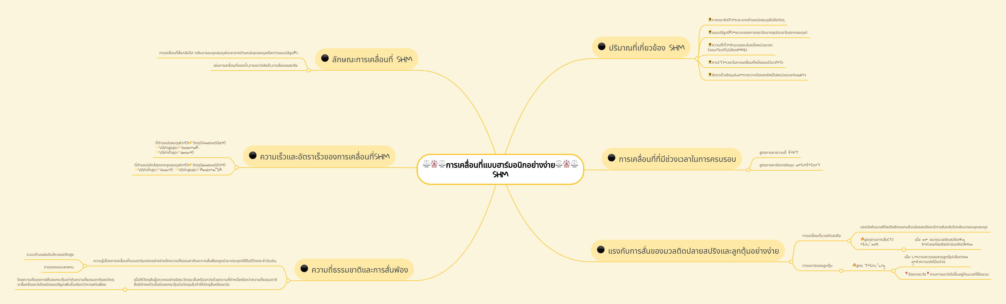 ⚖️🎡⚖️การเคลื่อนที่แบบฮาร์มอนิกอย่างง่าย⚖️🎡⚖️ SHM | MindMeister Mind Map