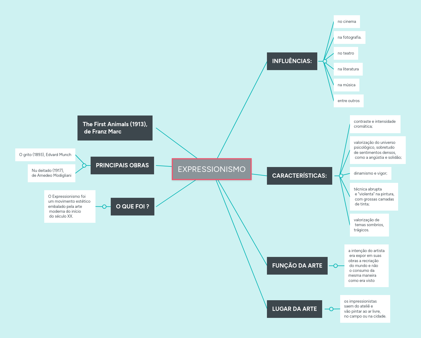 EXPRESSIONISMO | MindMeister Mapa mental