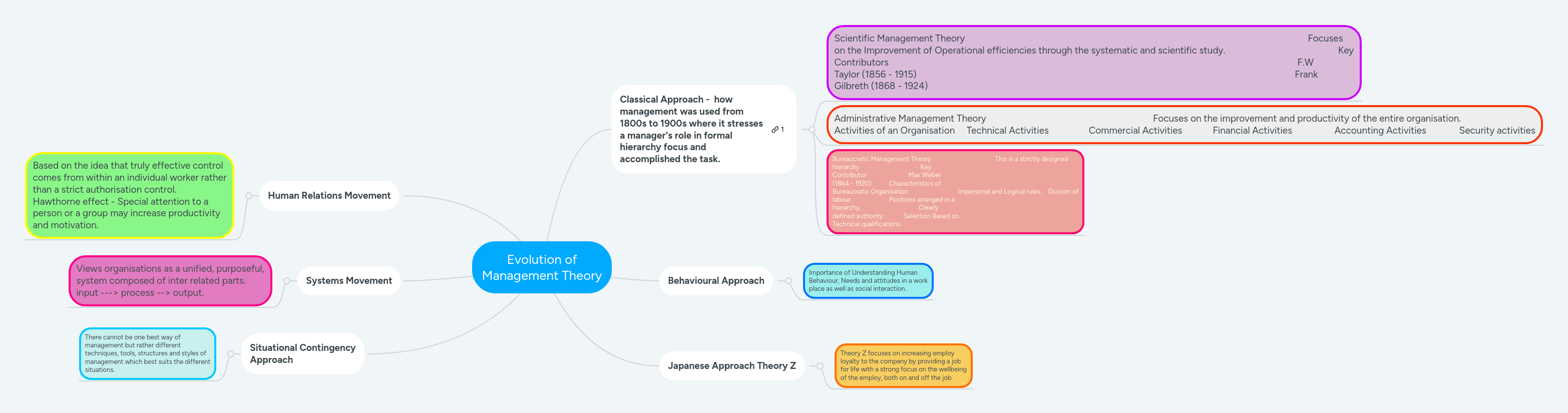 Evolution of Management Theory | MindMeister Mind map