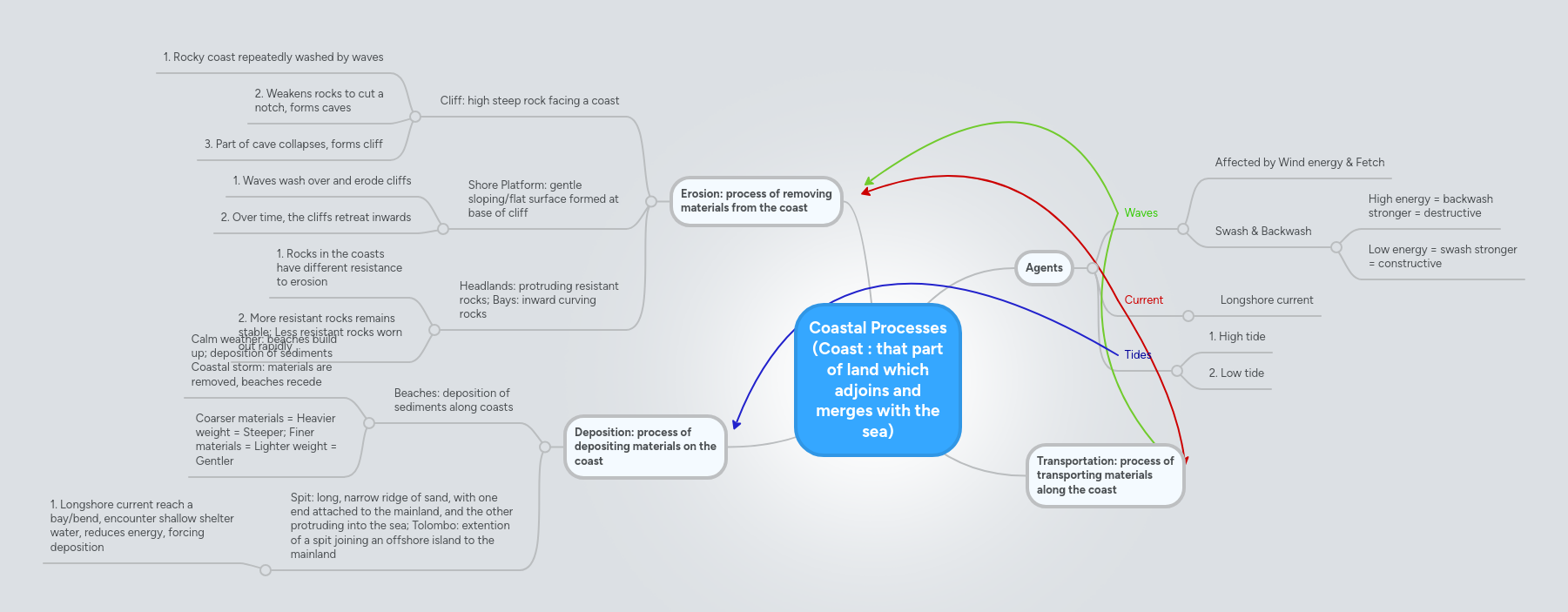 Coastal Processes (Coast : that part of land whic... | MindMeister Mind map