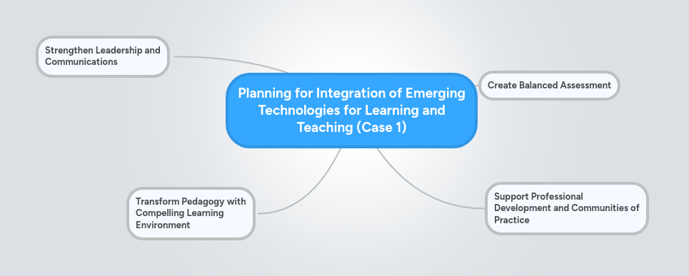 Planning for Integration of Emerging Technologies... | MindMeister Mind map