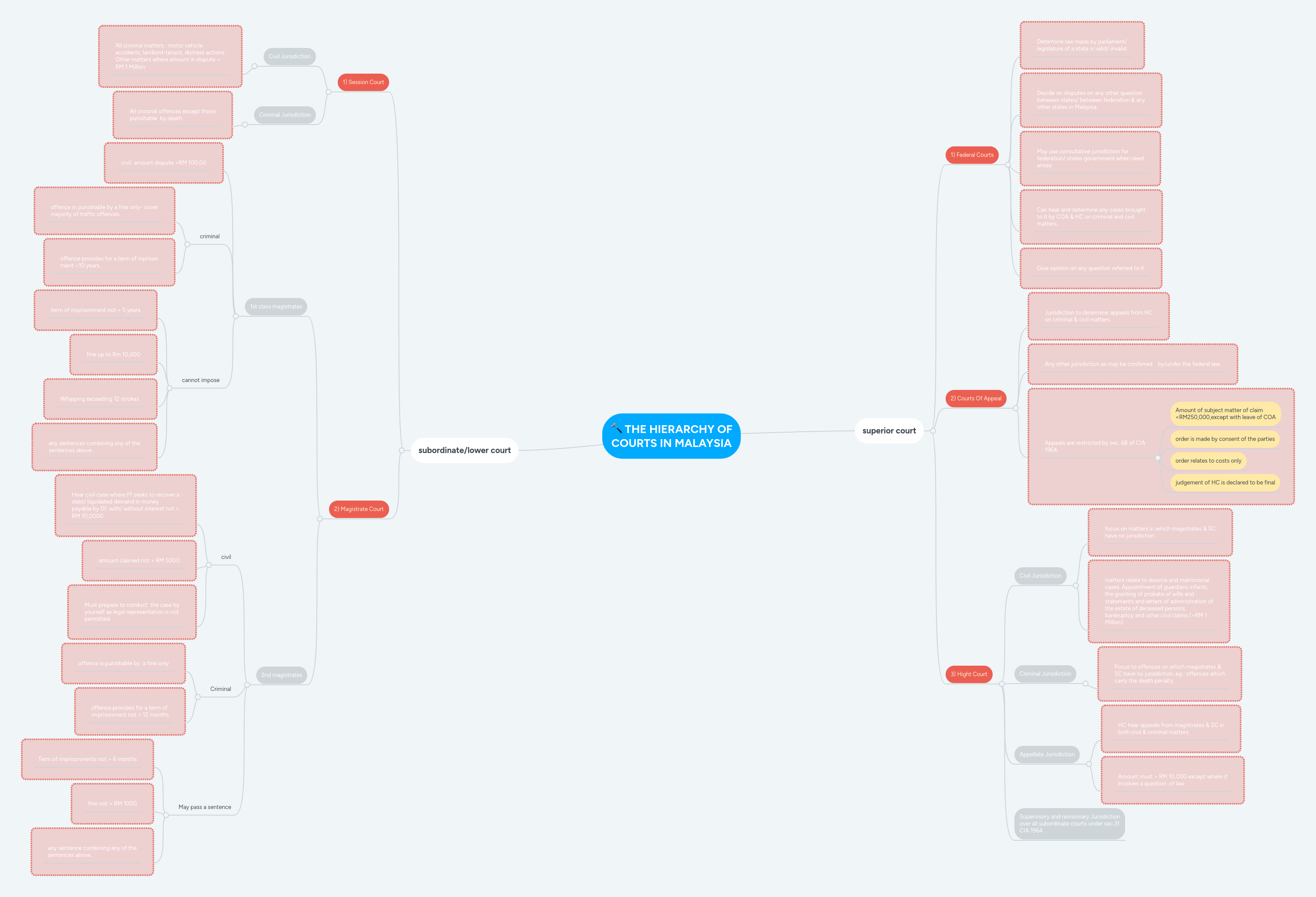 THE HIERARCHY OF COURTS IN MALAYSIA | MindMeister Mind map