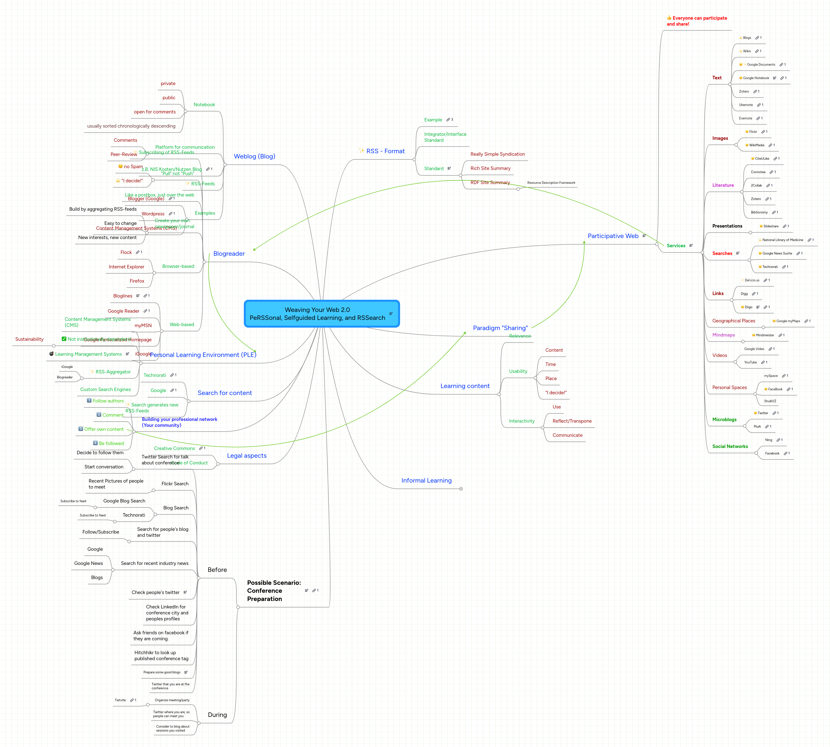 Weaving Your Web 2.0 PeRSSonal, Selfguided Learni... | MindMeister Mind map