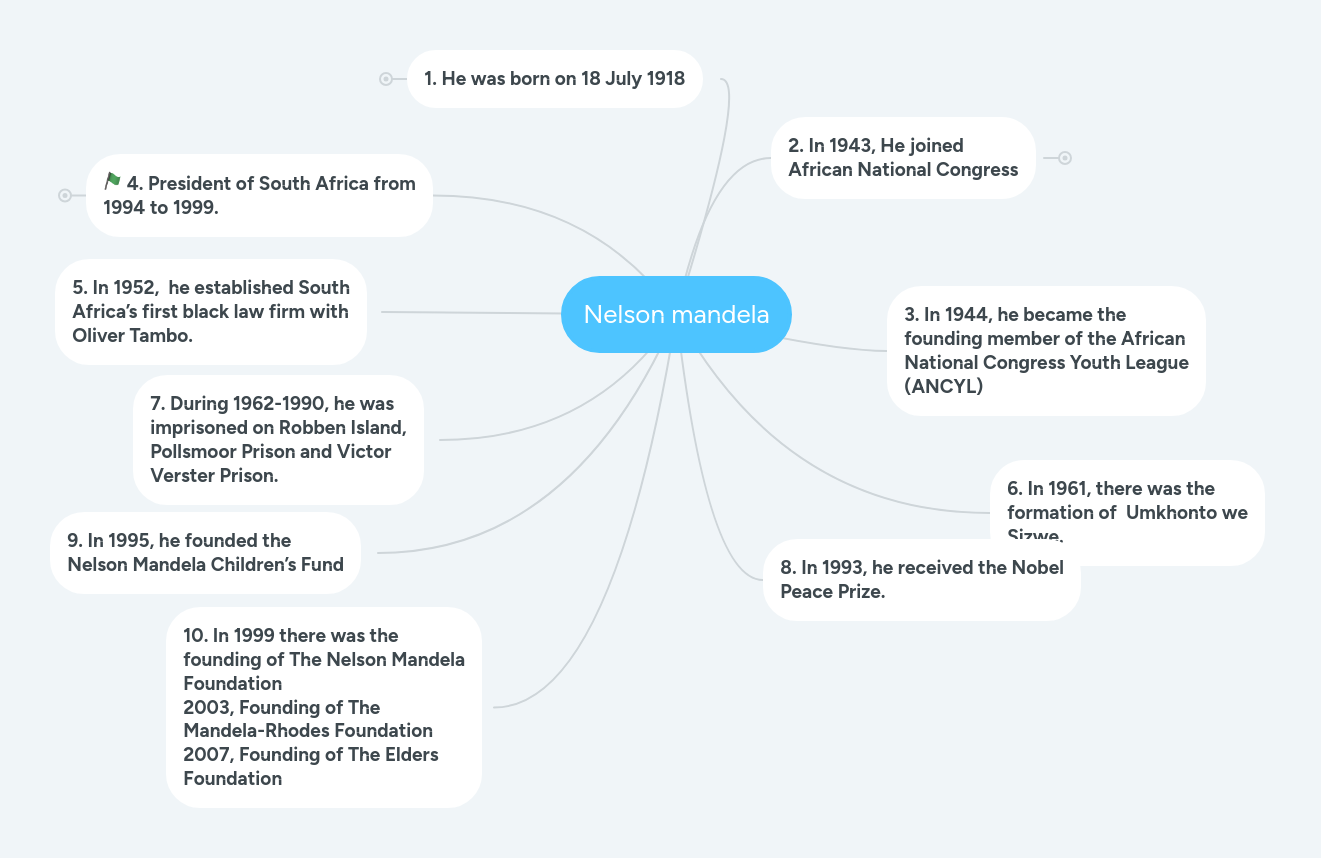 Nelson mandela | MindMeister Mind map