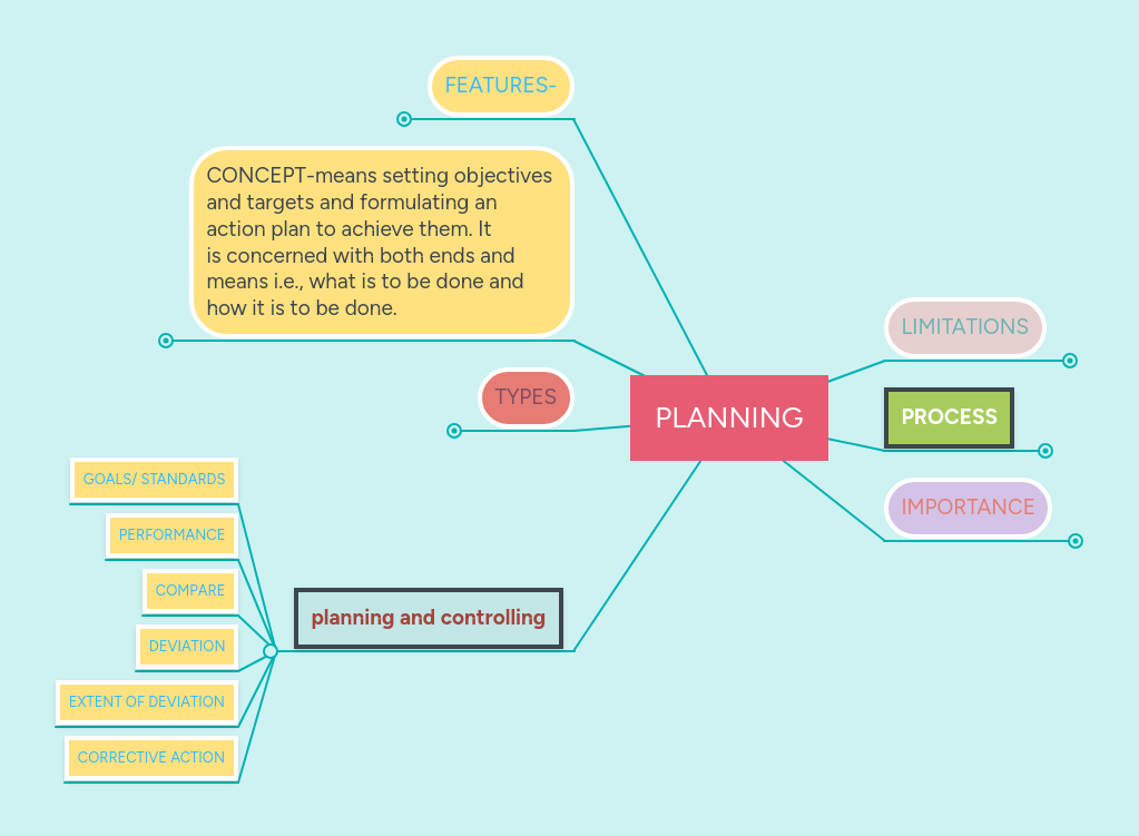 PLANNING | MindMeister Mind map