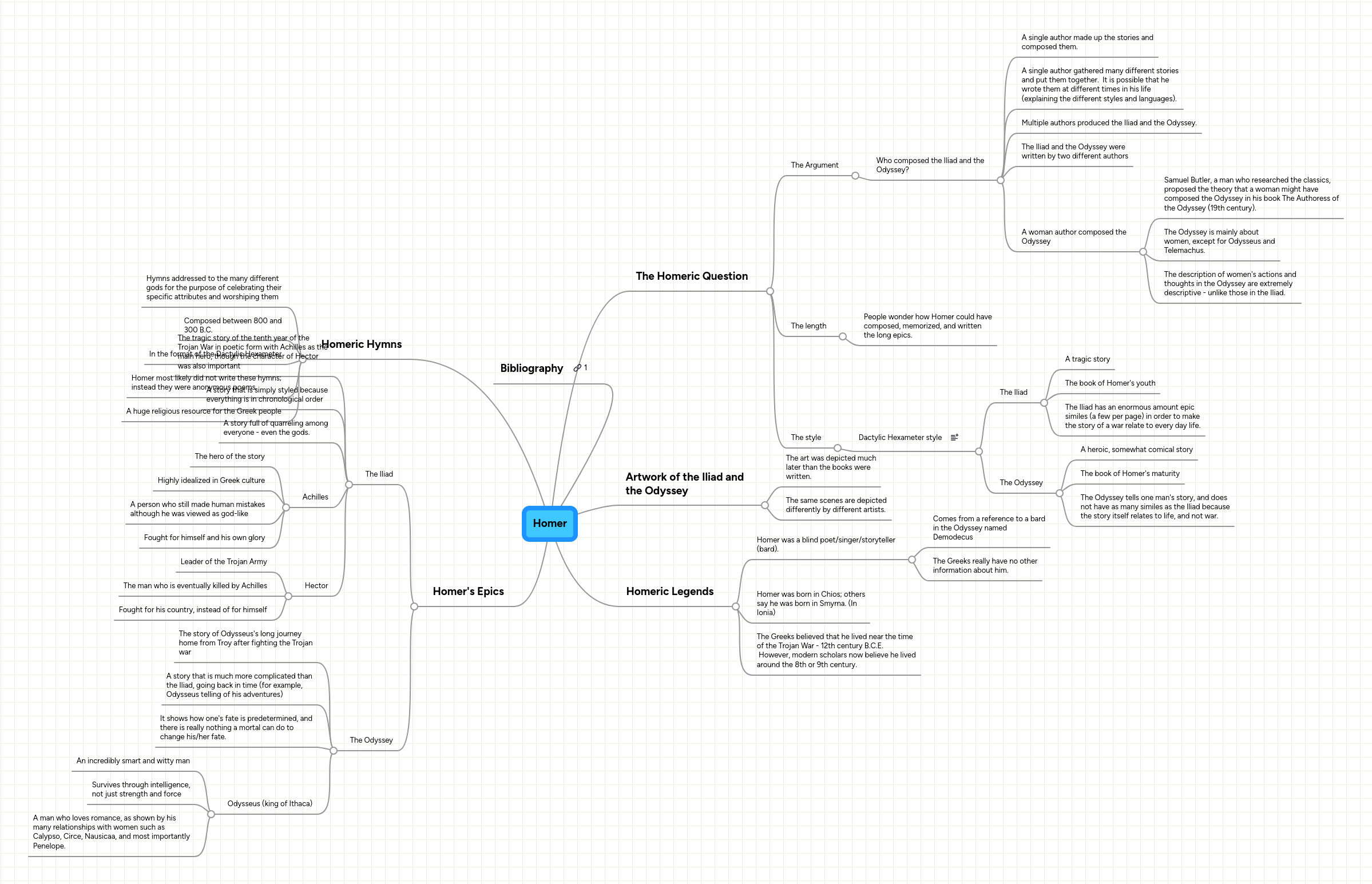 Homer | MindMeister Mind Map