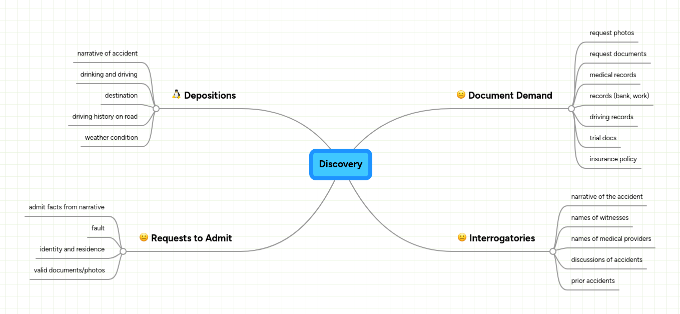 Discovery | MindMeister Mind Map