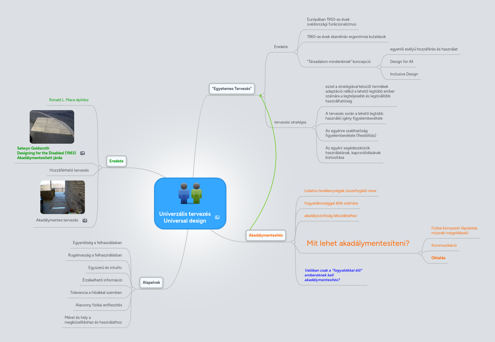 Univerzális tervezés Universal design | MindMeister Mind map