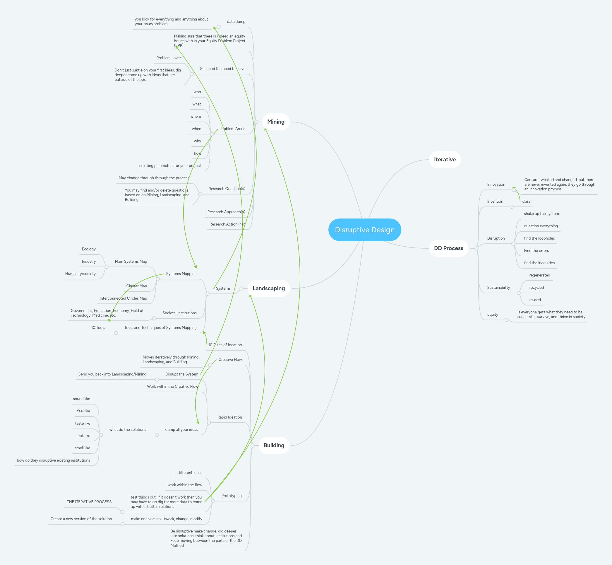 Disruptive Design | MindMeister Mind Map