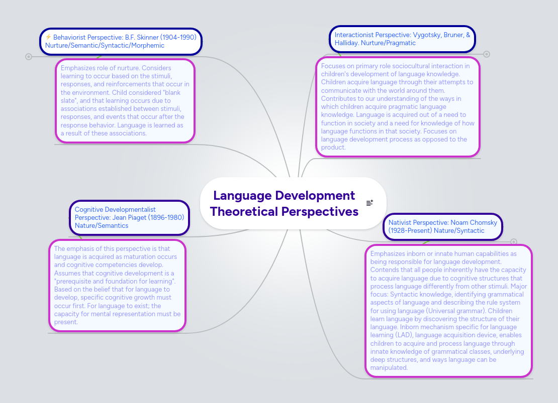 Language Development Theoretical Perspectives | MindMeister Mind map
