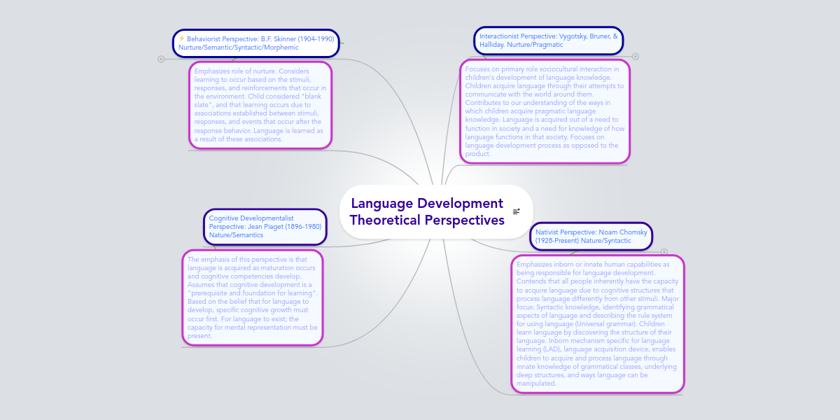 Language Development Theoretical Perspectives | MindMeister Mind Map