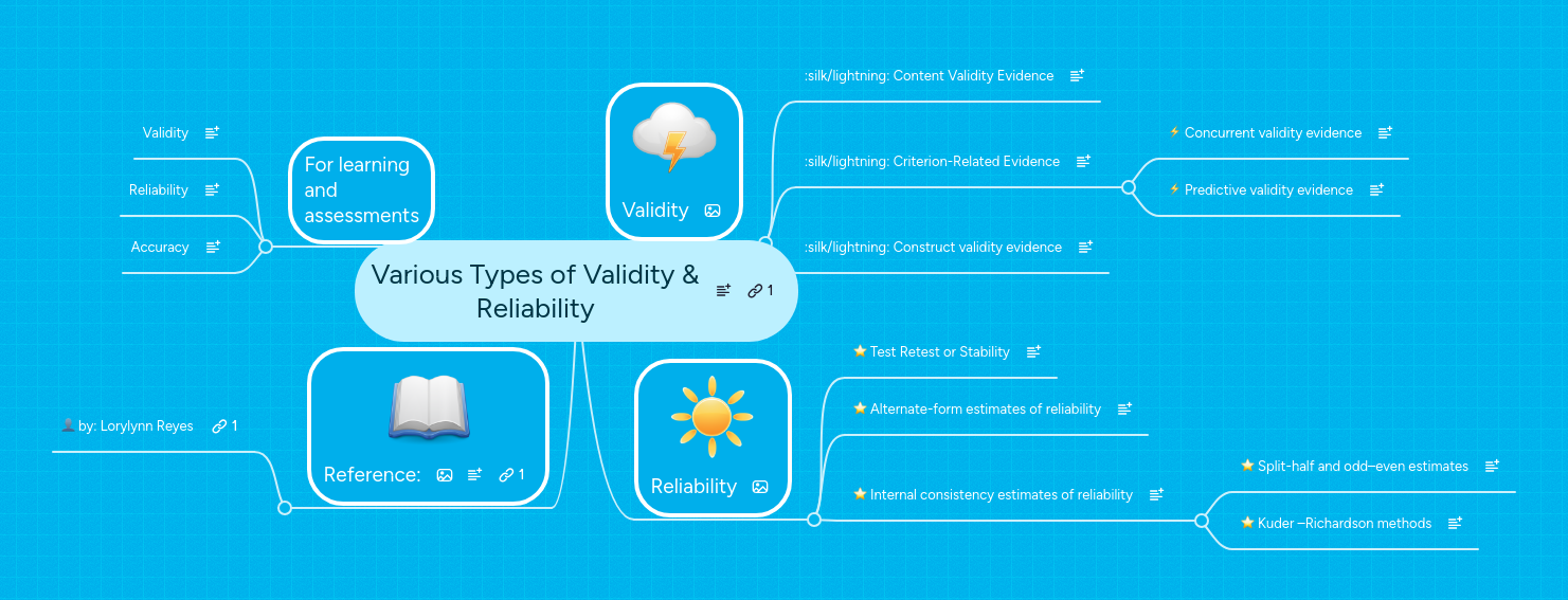 Various Types of Validity & Reliability | MindMeister Mind map