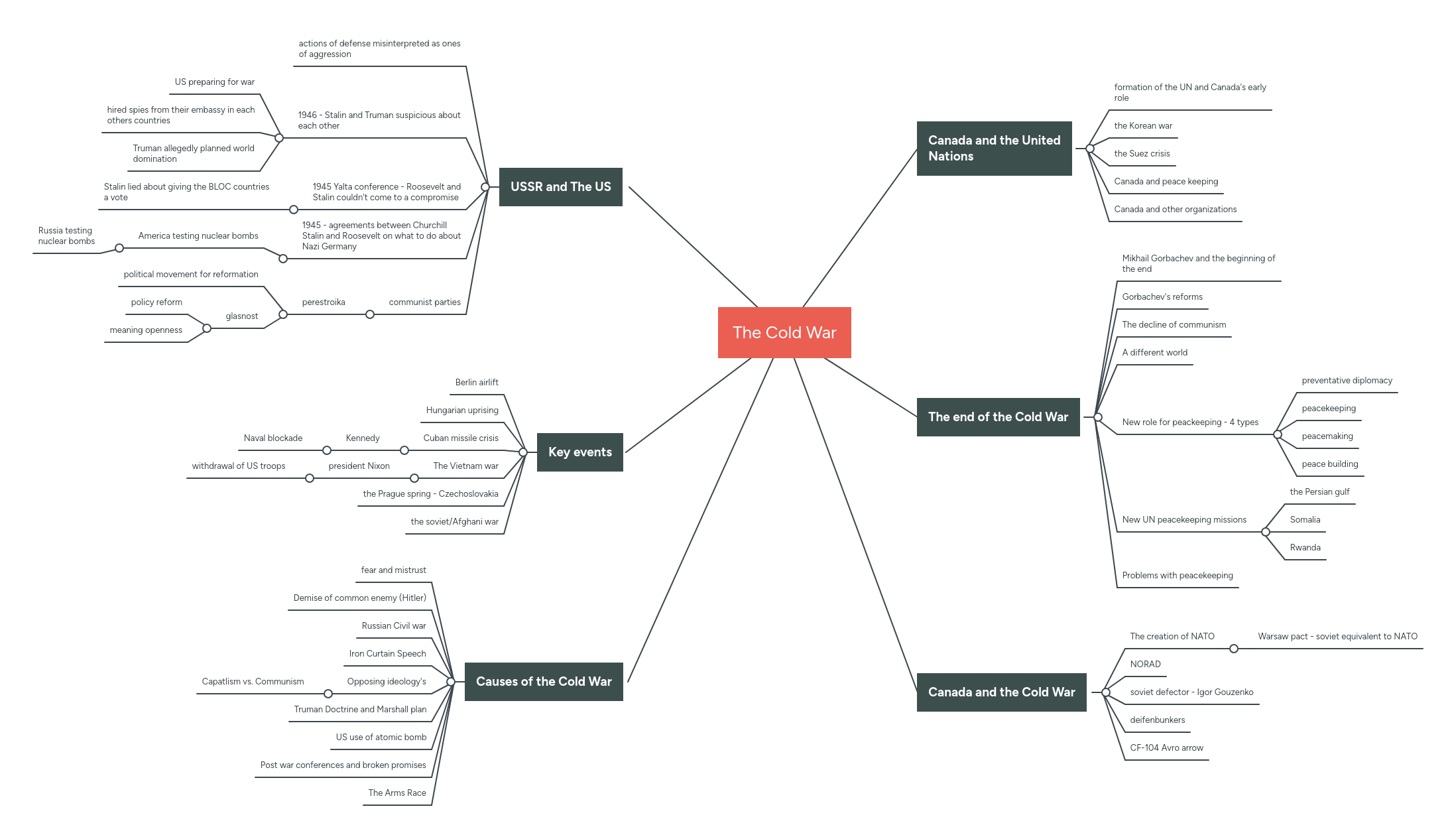 The Cold War | MindMeister Mind map