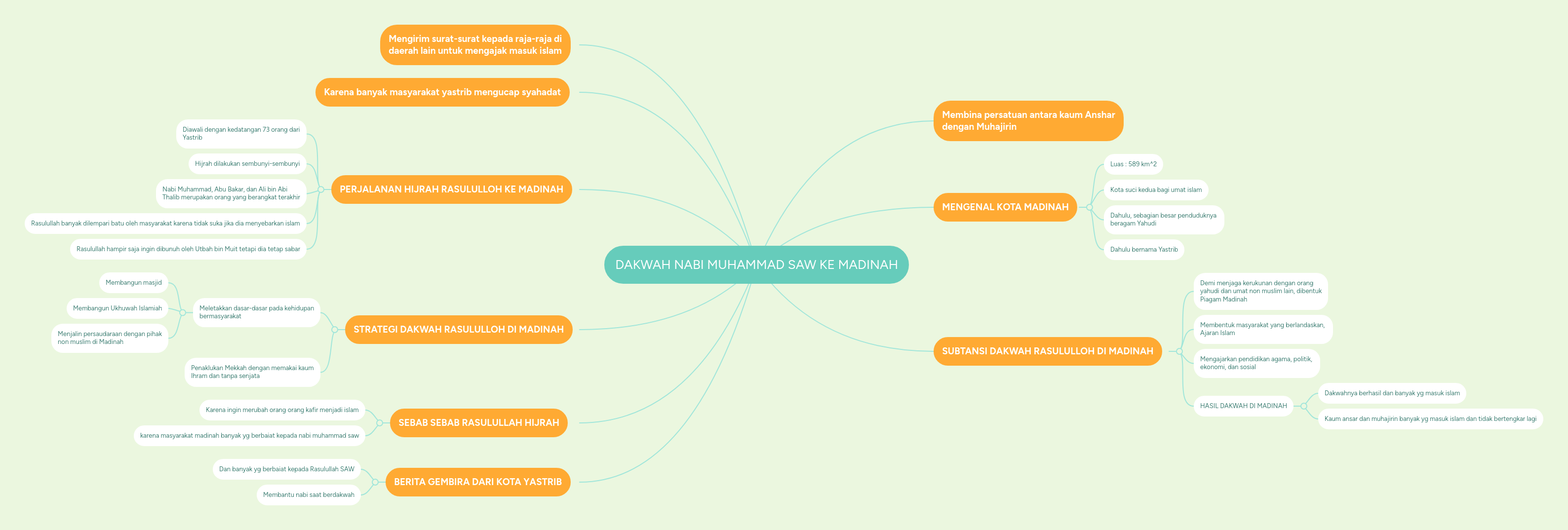 DAKWAH NABI MUHAMMAD SAW KE MADINAH | MindMeister Mind map