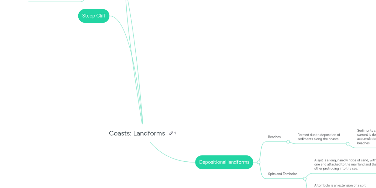 Coasts: Landforms | MindMeister Mind Map